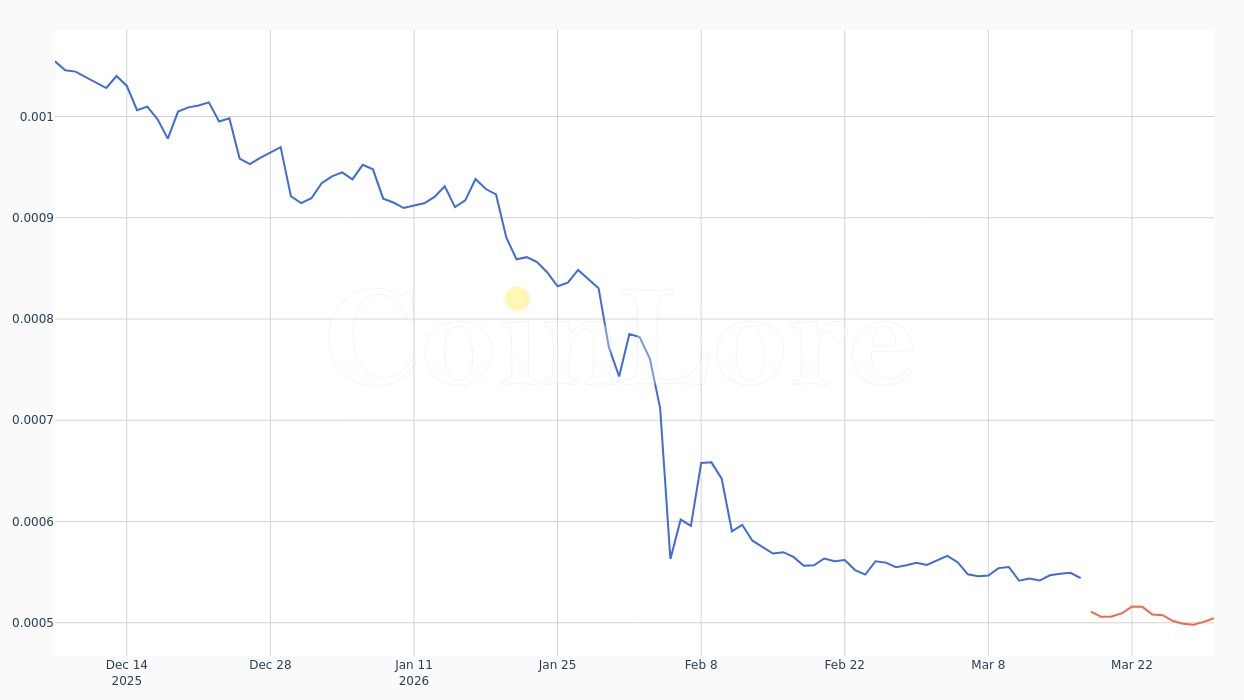BSC Station краткосрочный прогноз курса