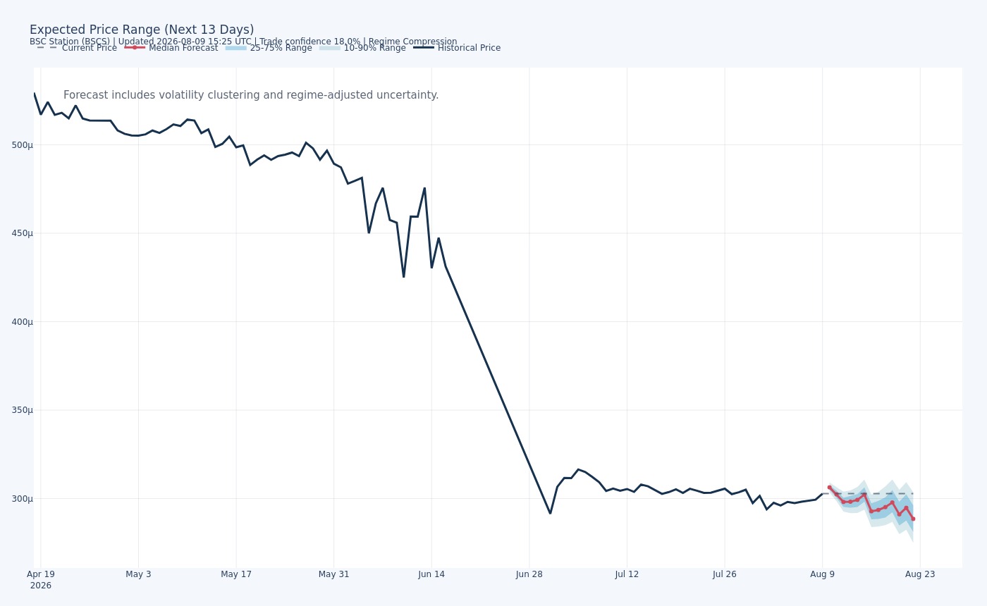 BSC Station price forecast next 13 days with confidence range and prediction bands