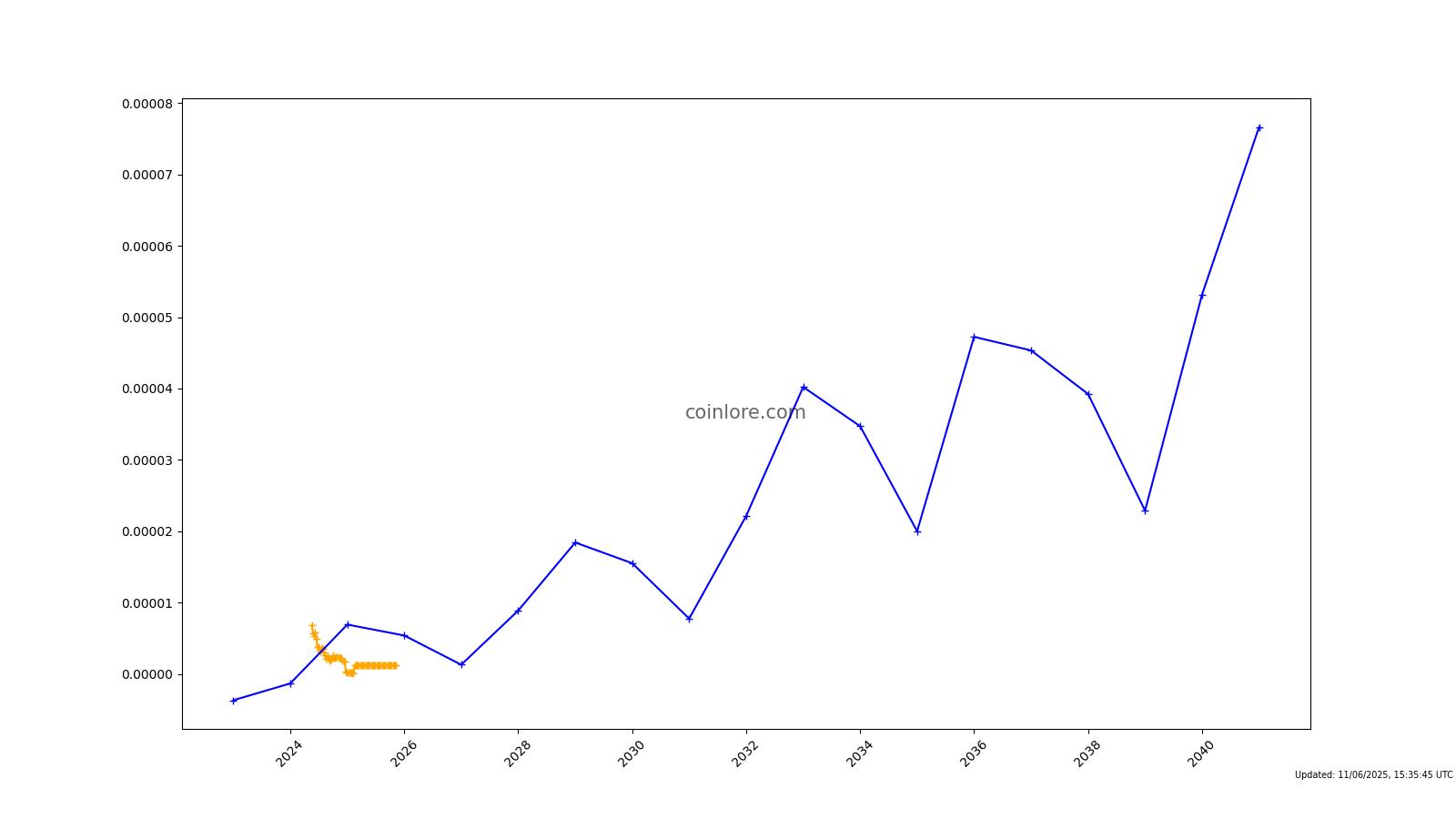 Smilek to the Bank price prediction long-term