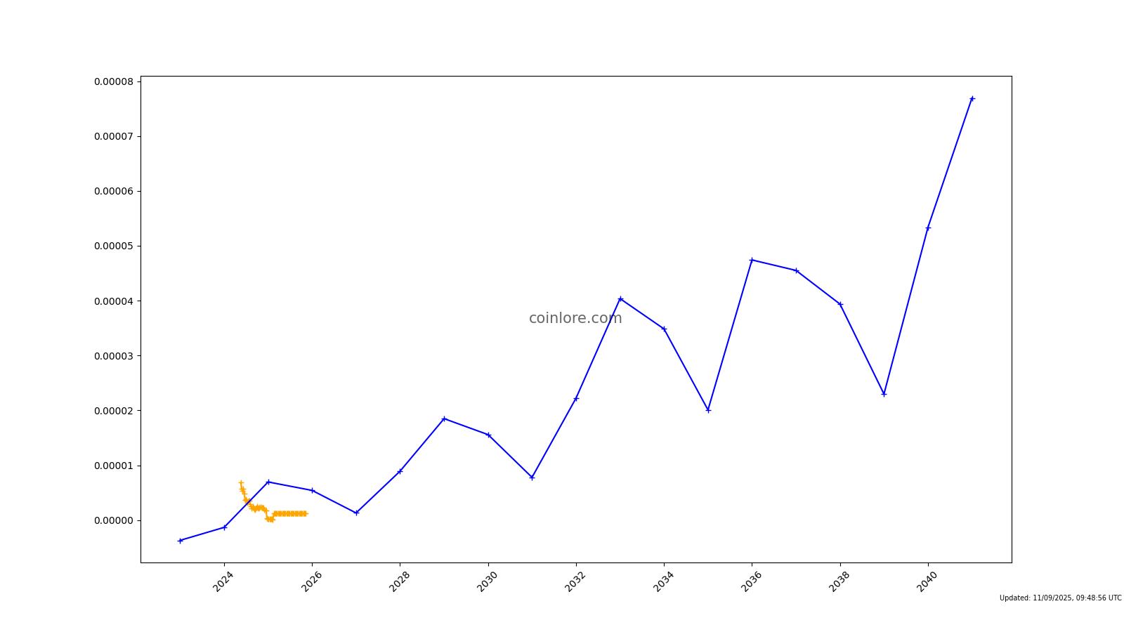 Smilek to the Bank price prediction long-term