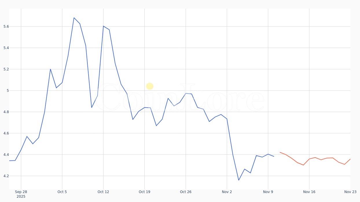 BSCEX short-term price prediction