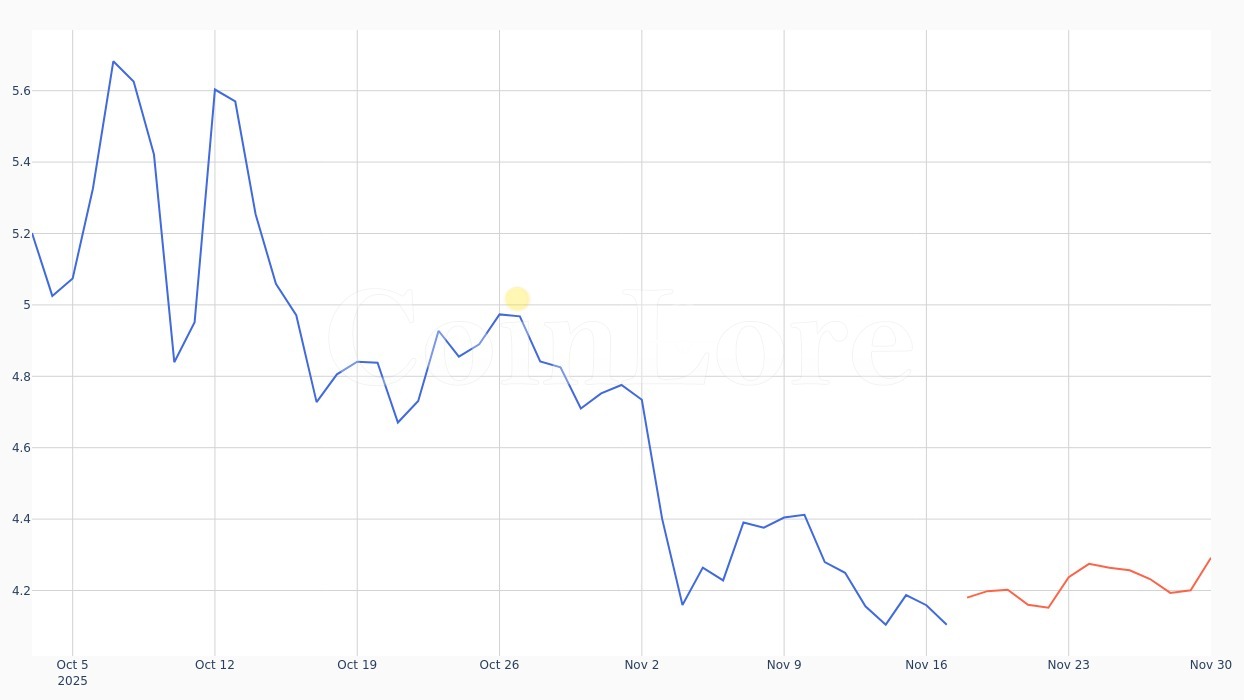 BSCEX short-term price prediction