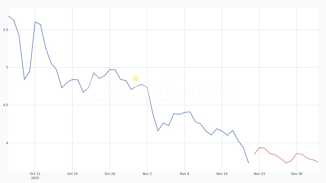 BSCEX short-term price prediction