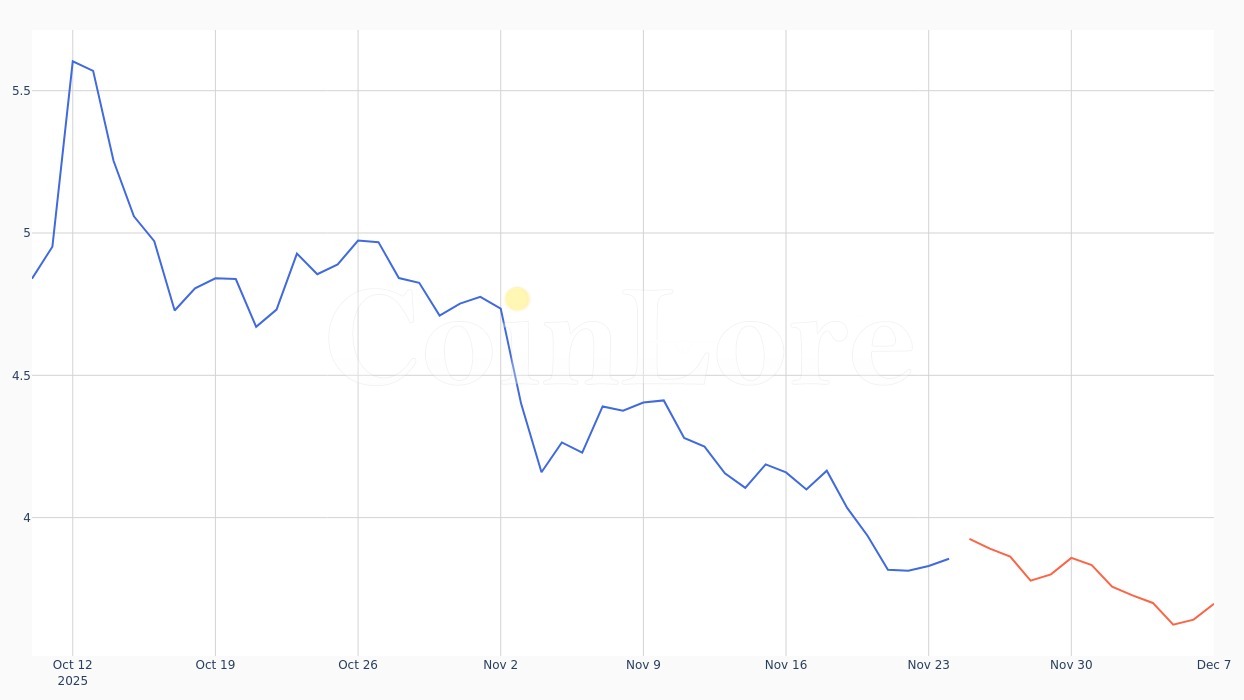 BSCEX short-term price prediction