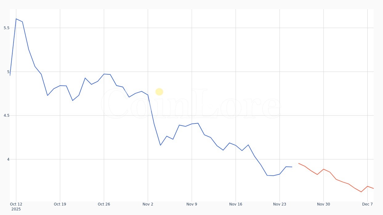 BSCEX short-term price prediction