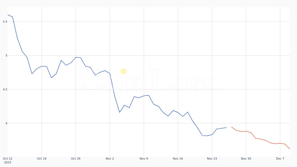 BSCEX short-term price prediction