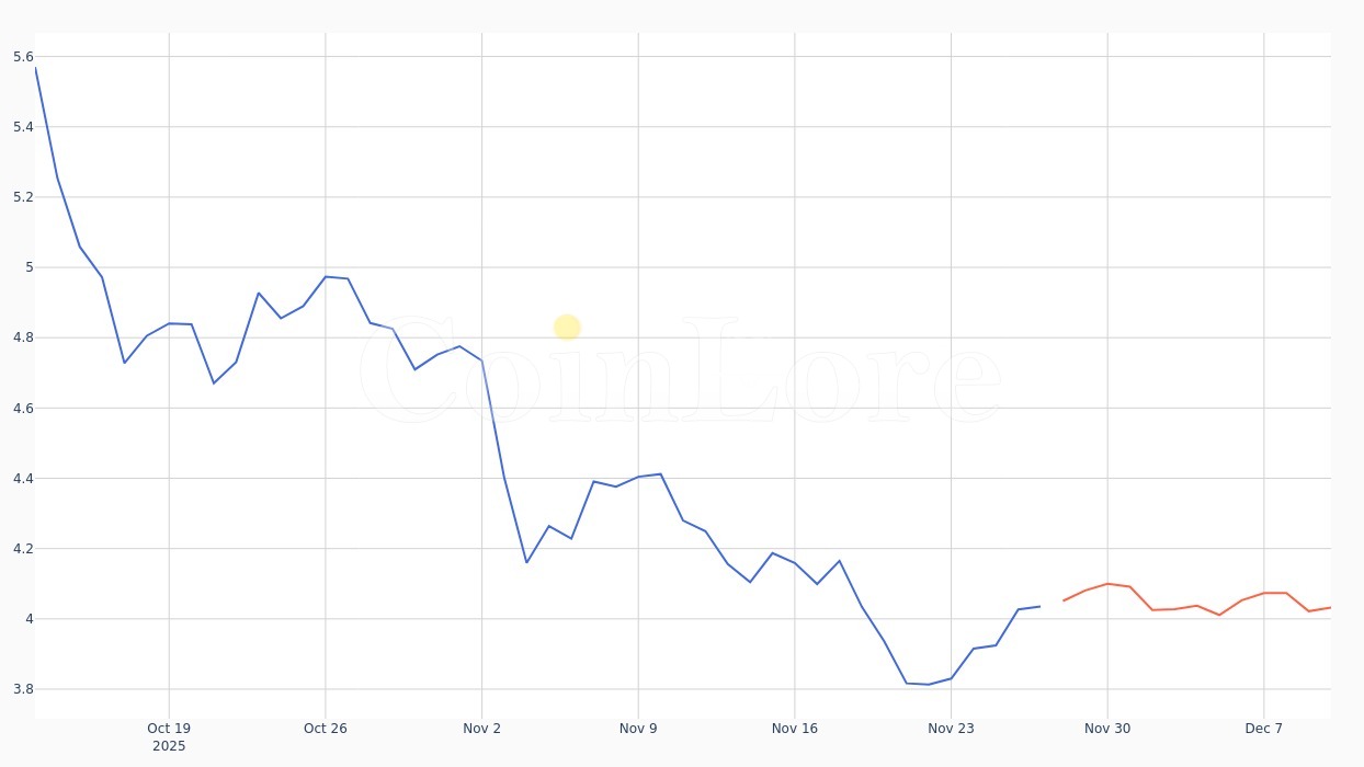 BSCEX short-term price prediction