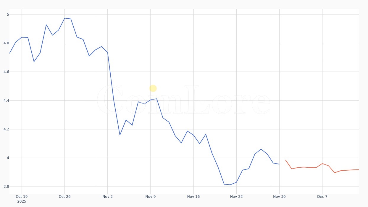 BSCEX short-term price prediction