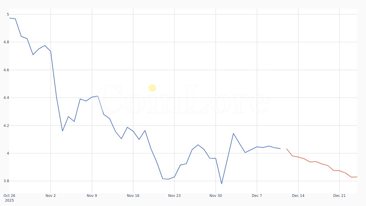 BSCEX short-term price prediction