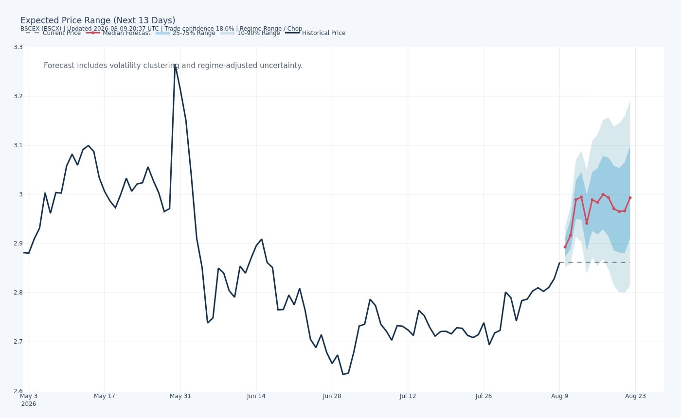 BSCEX price forecast next 13 days with confidence range and prediction bands