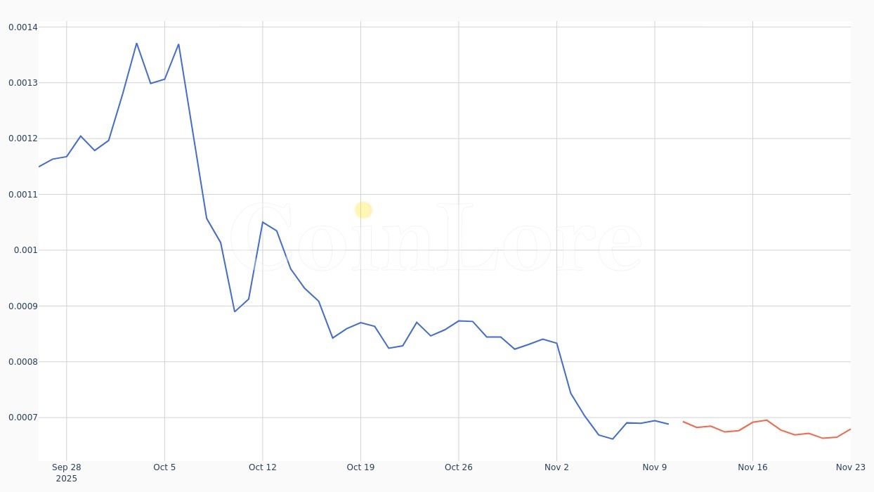 BSClaunch short-term price prediction