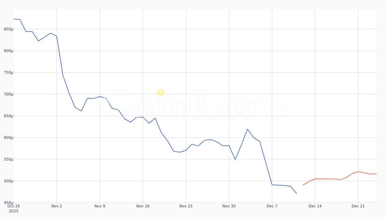BSClaunch short-term price prediction