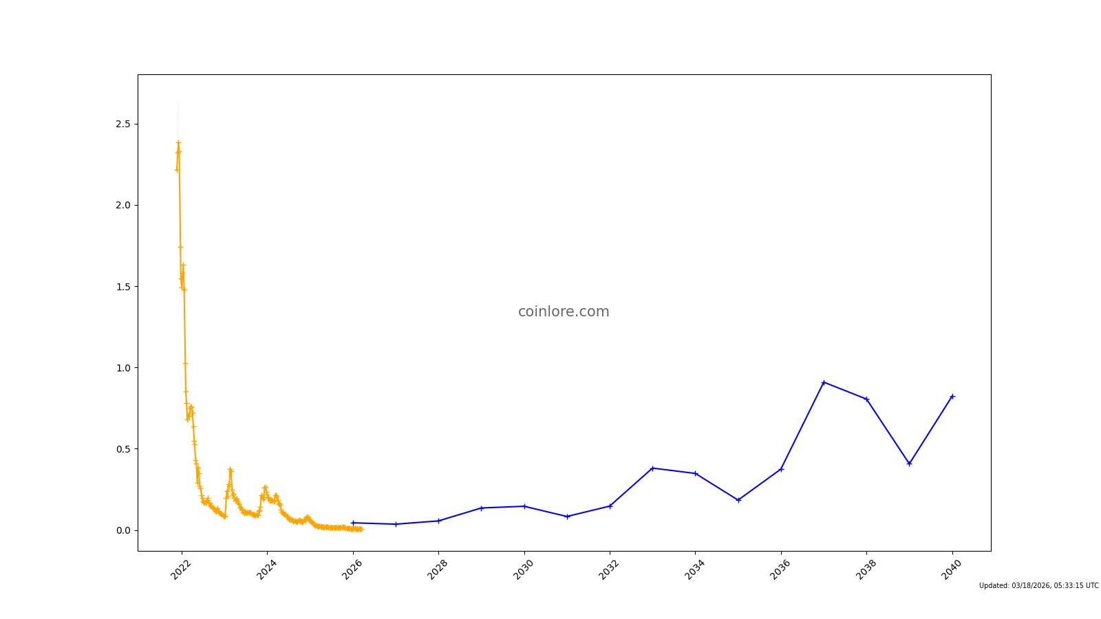 Predicción del precio de BSCPAD a largo plazo