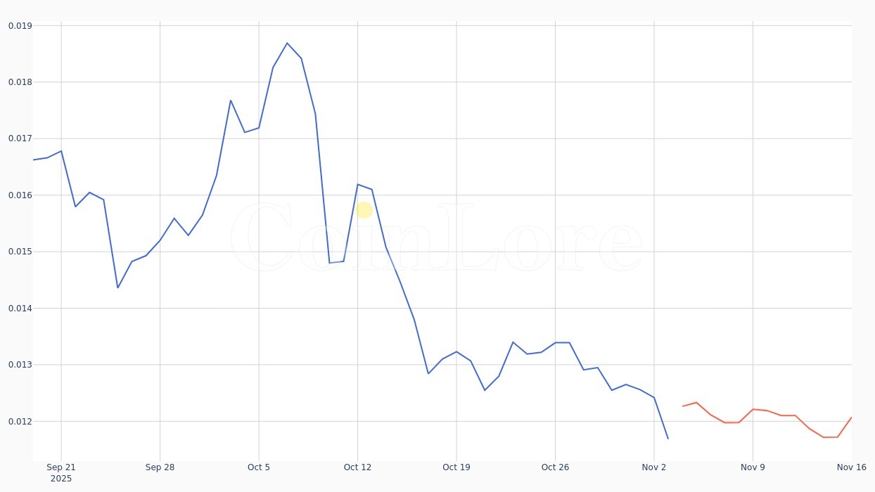 Predicción del precio a corto plazo de BSCPAD