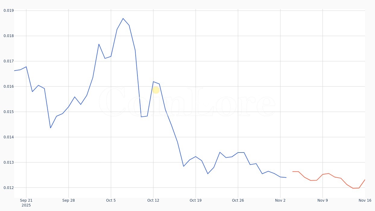 BSCPAD kısa vadeli fiyat tahmini