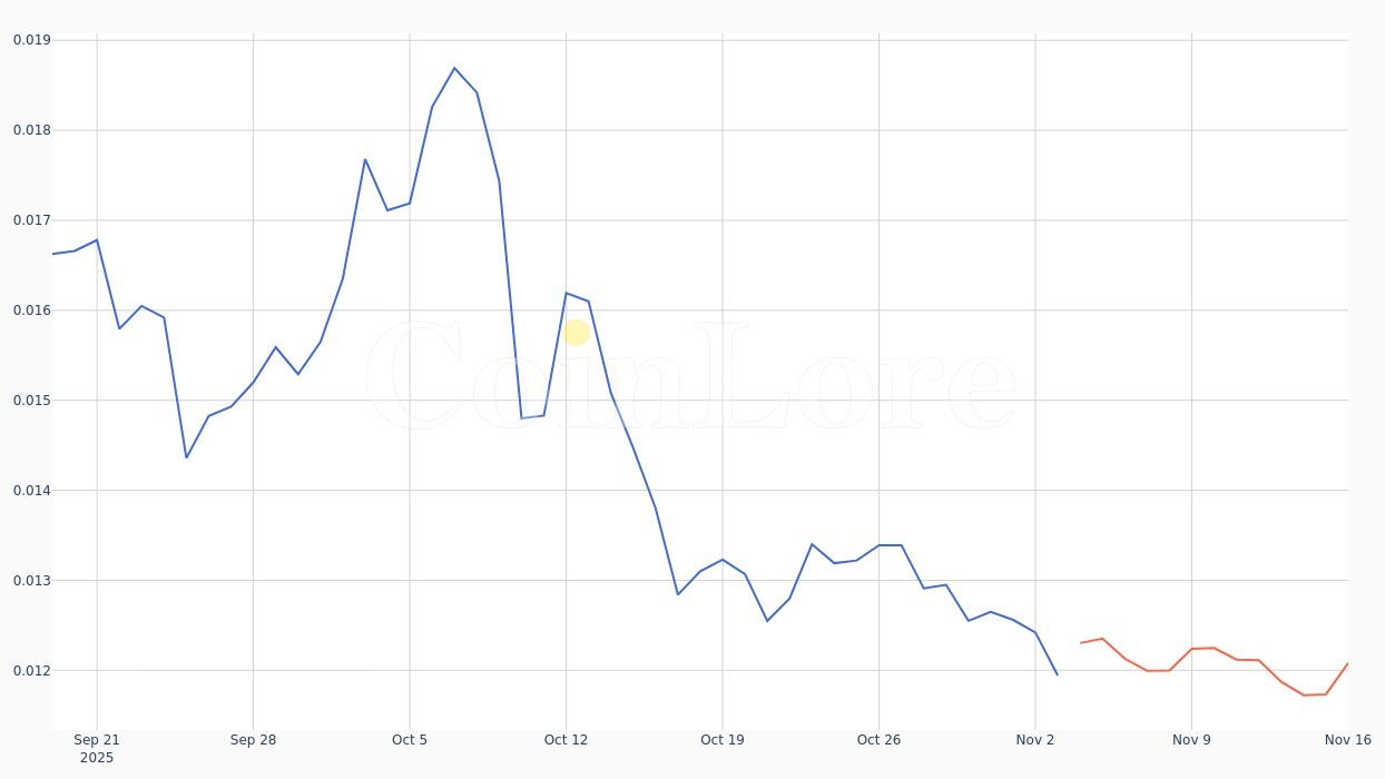 BSCPAD kurzfristige Kurs prognose