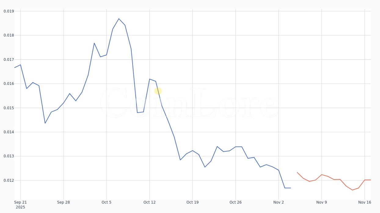 BSCPAD kurzfristige Kurs prognose