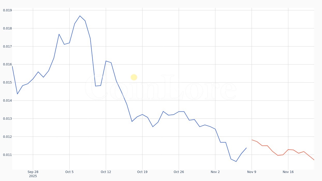 BSCPAD short-term price prediction