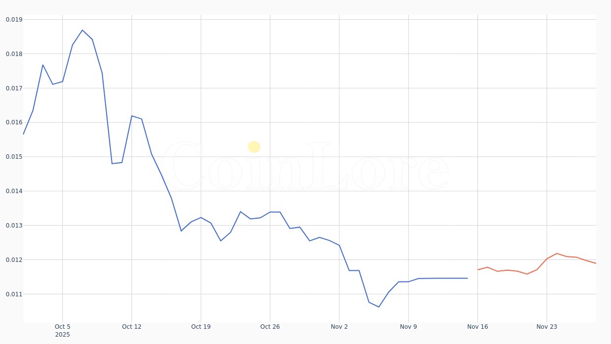 BSCPAD short-term price prediction