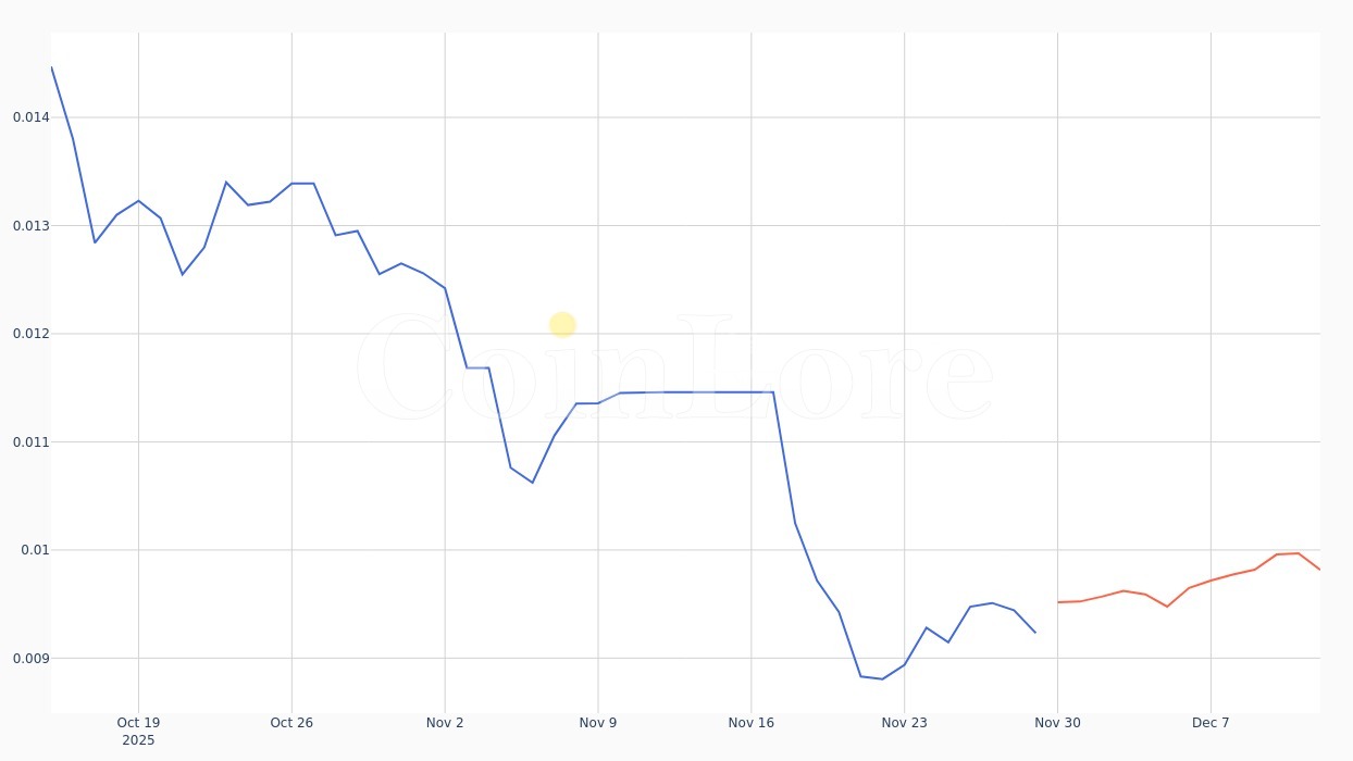 BSCPAD short-term price prediction