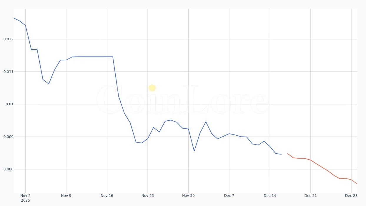 BSCPAD kısa vadeli fiyat tahmini