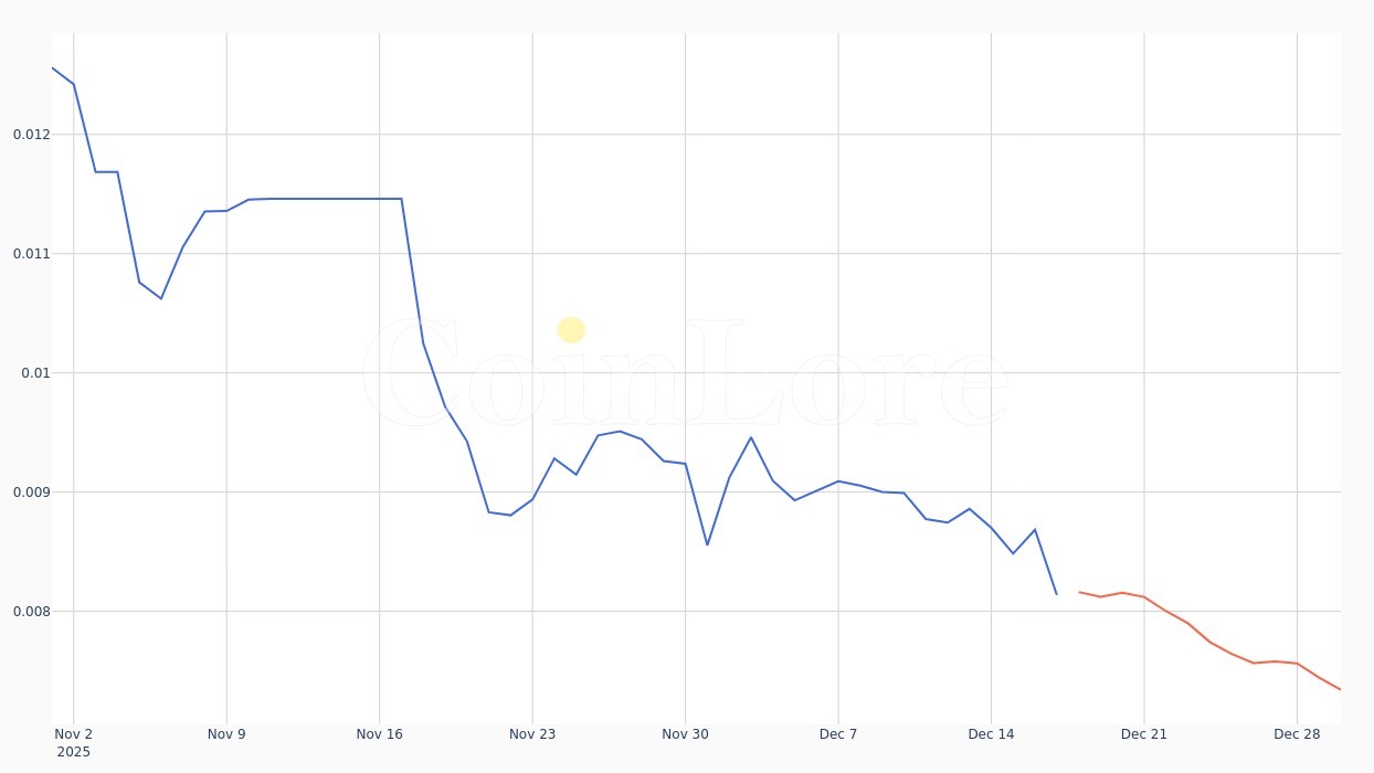Predicción del precio a corto plazo de BSCPAD