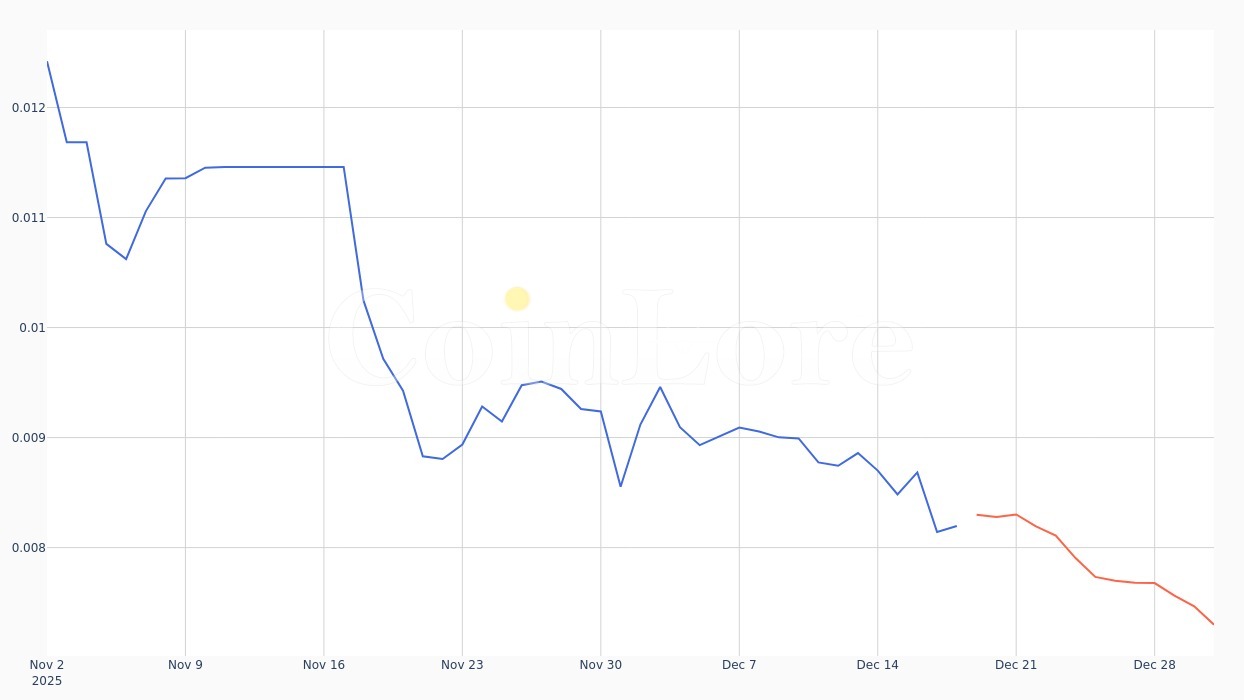 BSCPAD краткосрочный прогноз курса