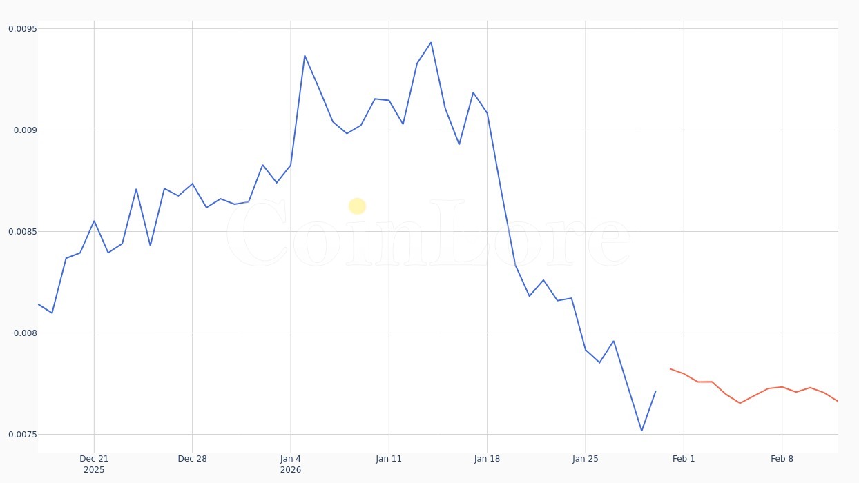 Predicción del precio a corto plazo de BSCPAD