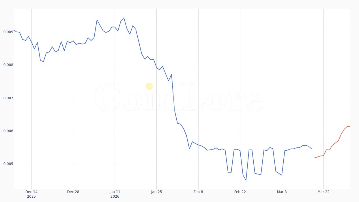 Predicción del precio a corto plazo de BSCPAD