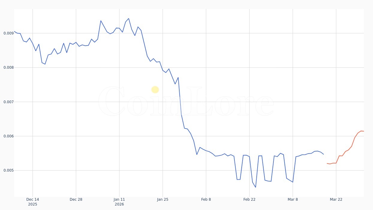 Predicción del precio a corto plazo de BSCPAD