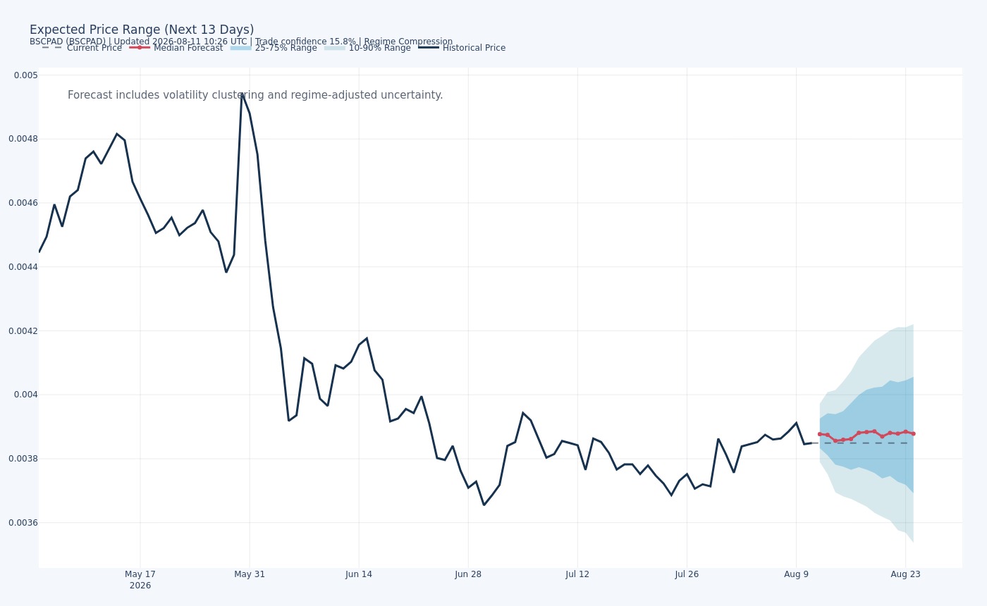 BSCPAD price forecast next 13 days with confidence range and prediction bands