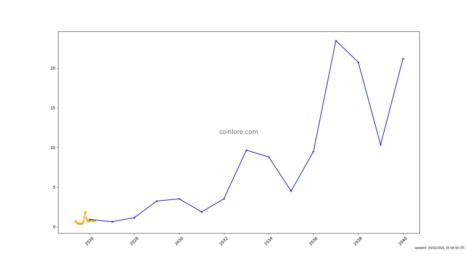 Predicción del precio de BSquared Network a largo plazo