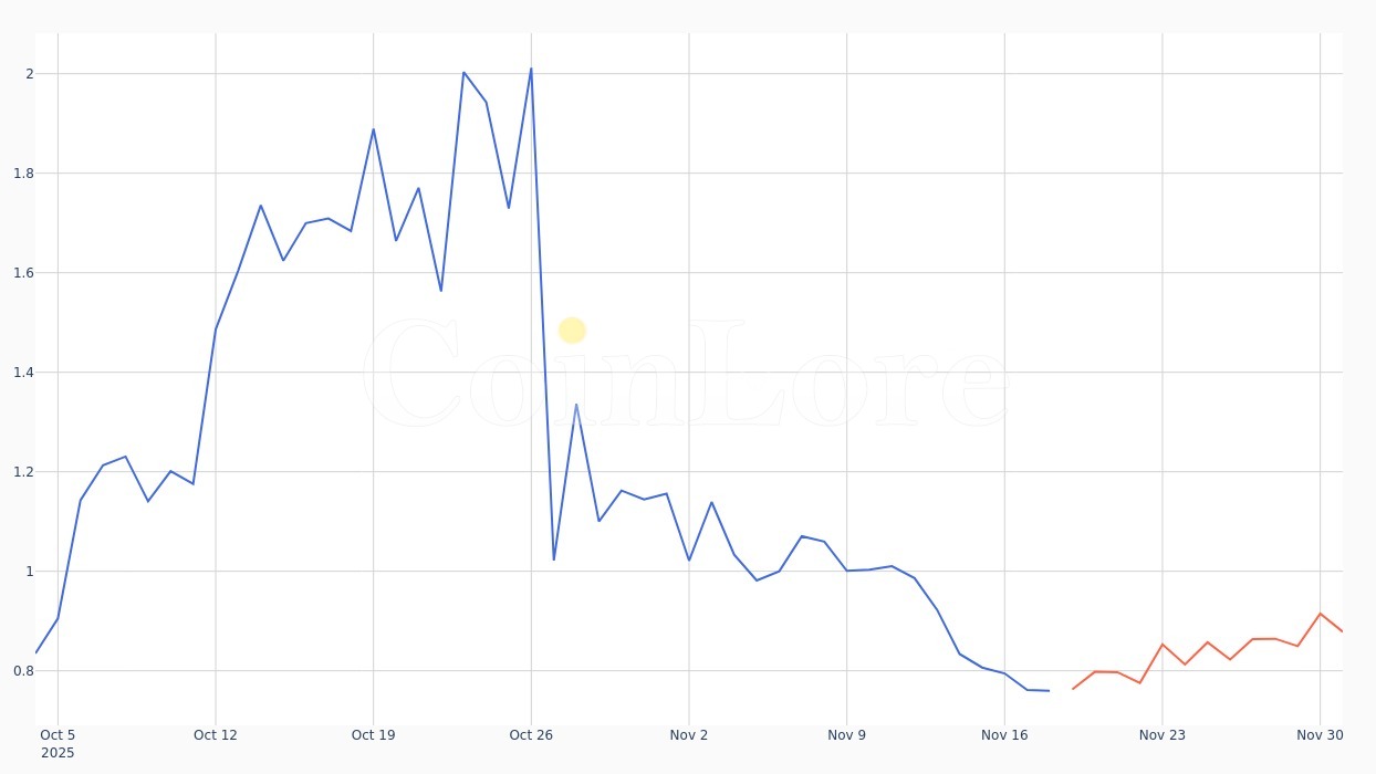 Predicción del precio a corto plazo de BSquared Network