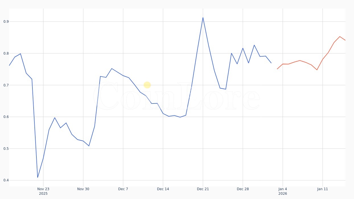 BSquared Network краткосрочный прогноз курса