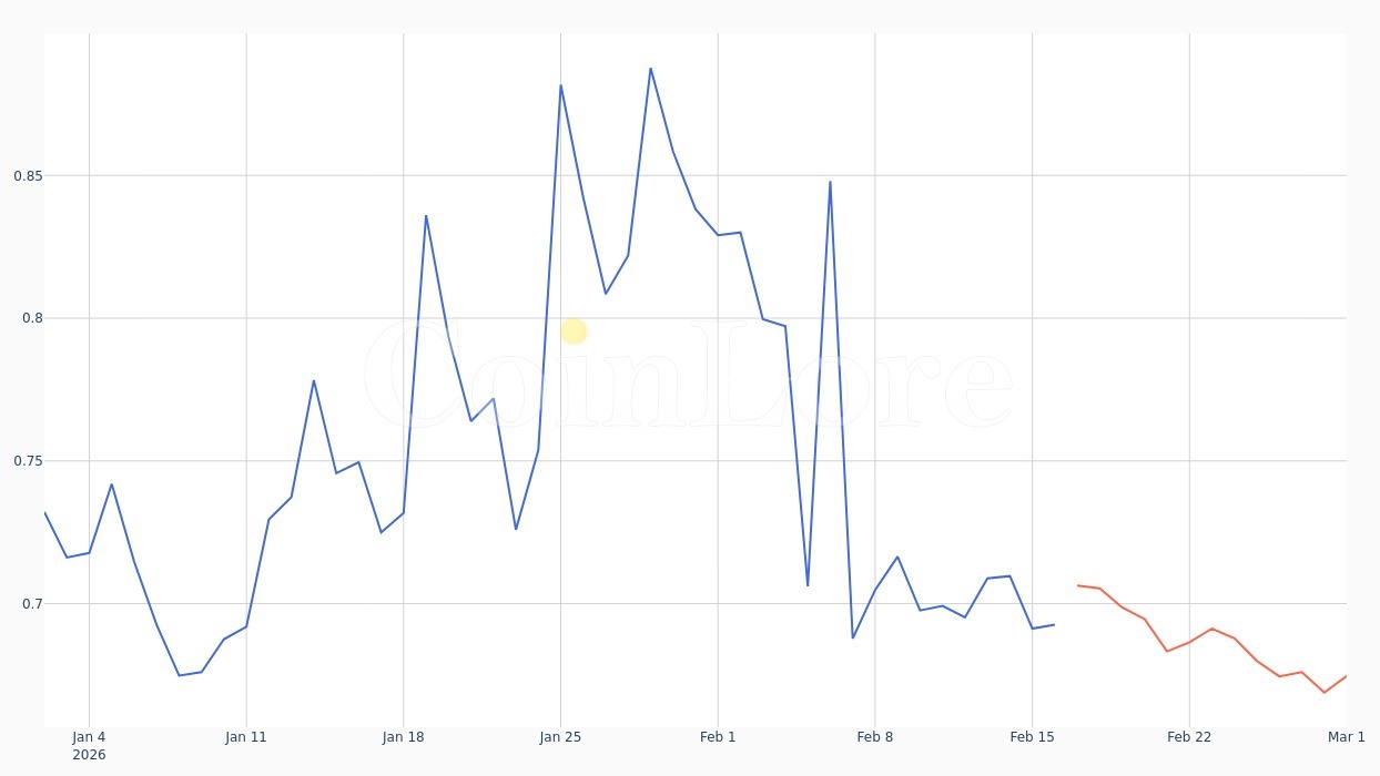 BSquared Network краткосрочный прогноз курса