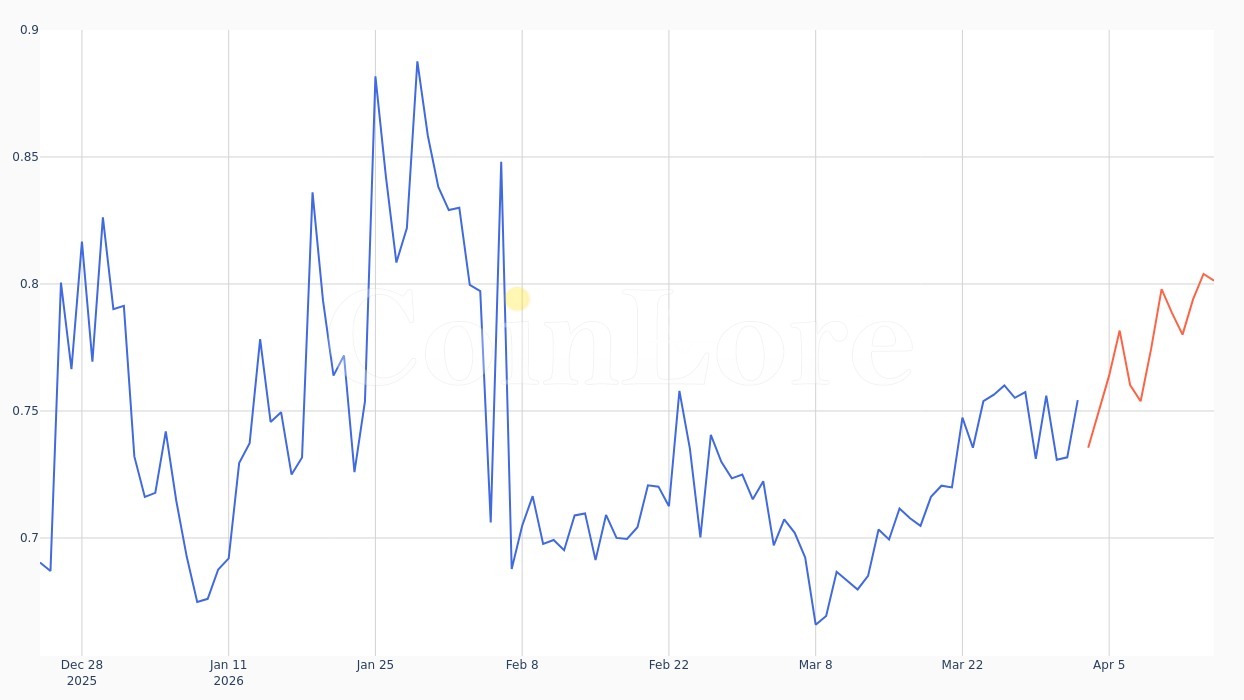 BSquared Network kısa vadeli fiyat tahmini
