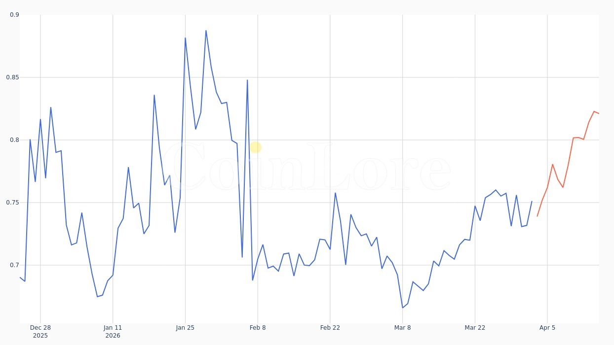 Predicción del precio a corto plazo de BSquared Network