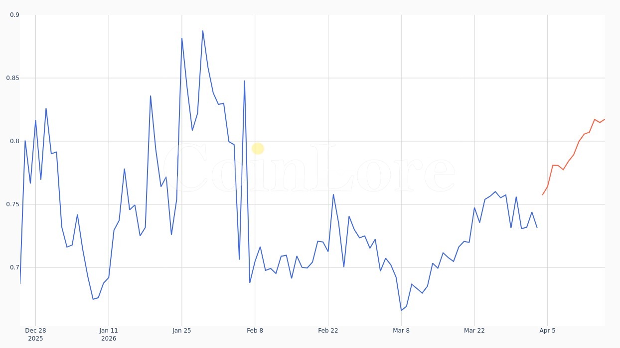 BSquared Network краткосрочный прогноз курса