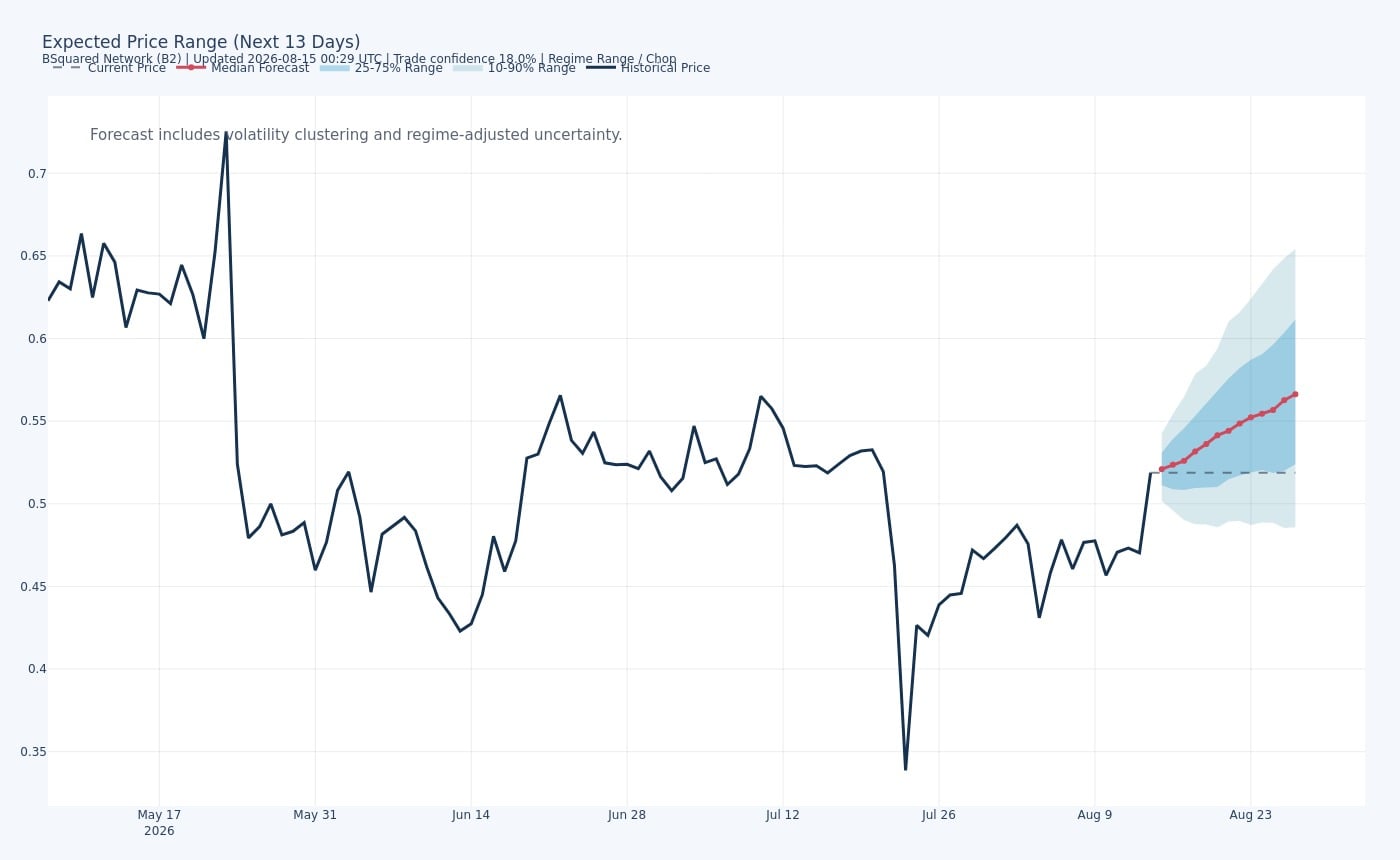 BSquared Network price forecast next 13 days with confidence range and prediction bands