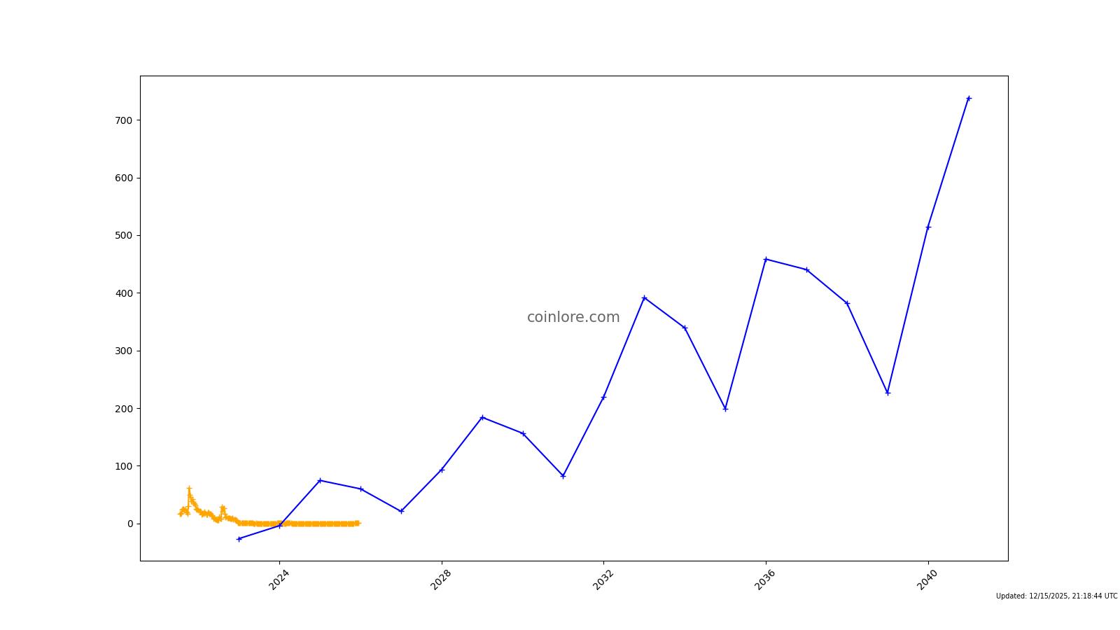 Predicción del precio de BTC Standard Hashrate Token a largo plazo
