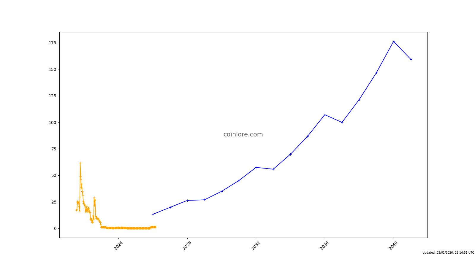 BTC Standard Hashrate Token долгосрочные прогноз курса