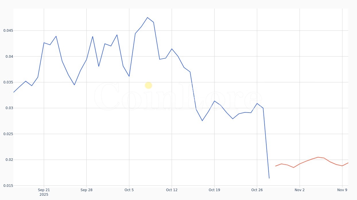 BTC Standard Hashrate Token kurzfristige Kurs prognose