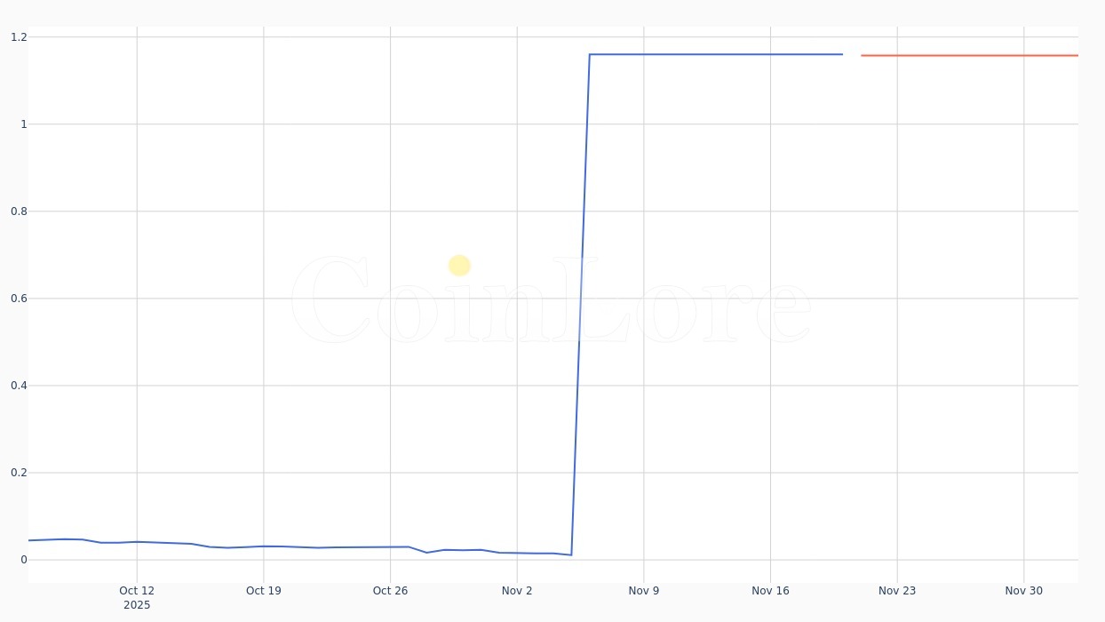 BTC Standard Hashrate Token short-term price prediction
