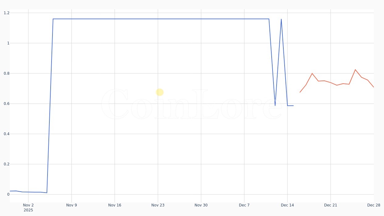 Predicción del precio a corto plazo de BTC Standard Hashrate Token