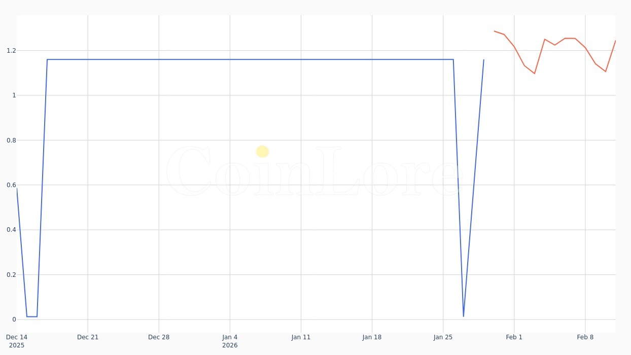 Predicción del precio a corto plazo de BTC Standard Hashrate Token