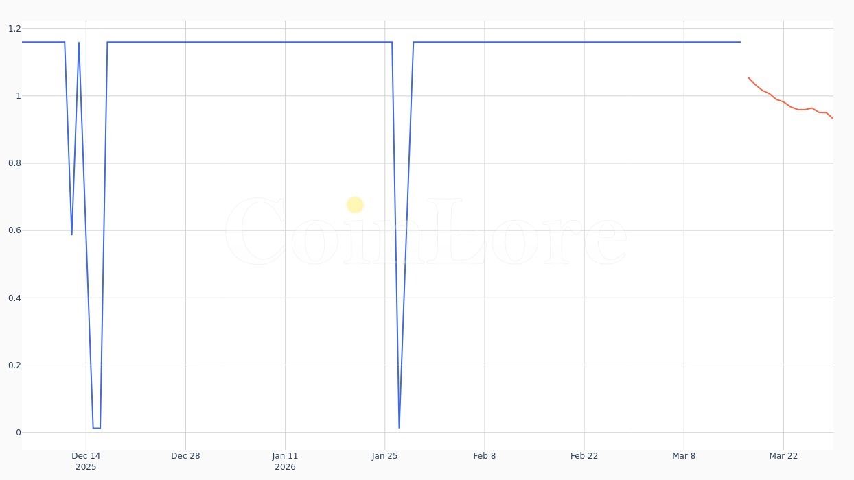 Predicción del precio a corto plazo de BTC Standard Hashrate Token