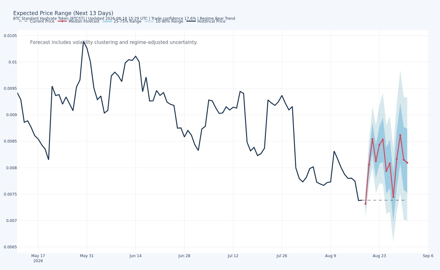 BTC Standard Hashrate Token price forecast next 13 days with confidence range and prediction bands