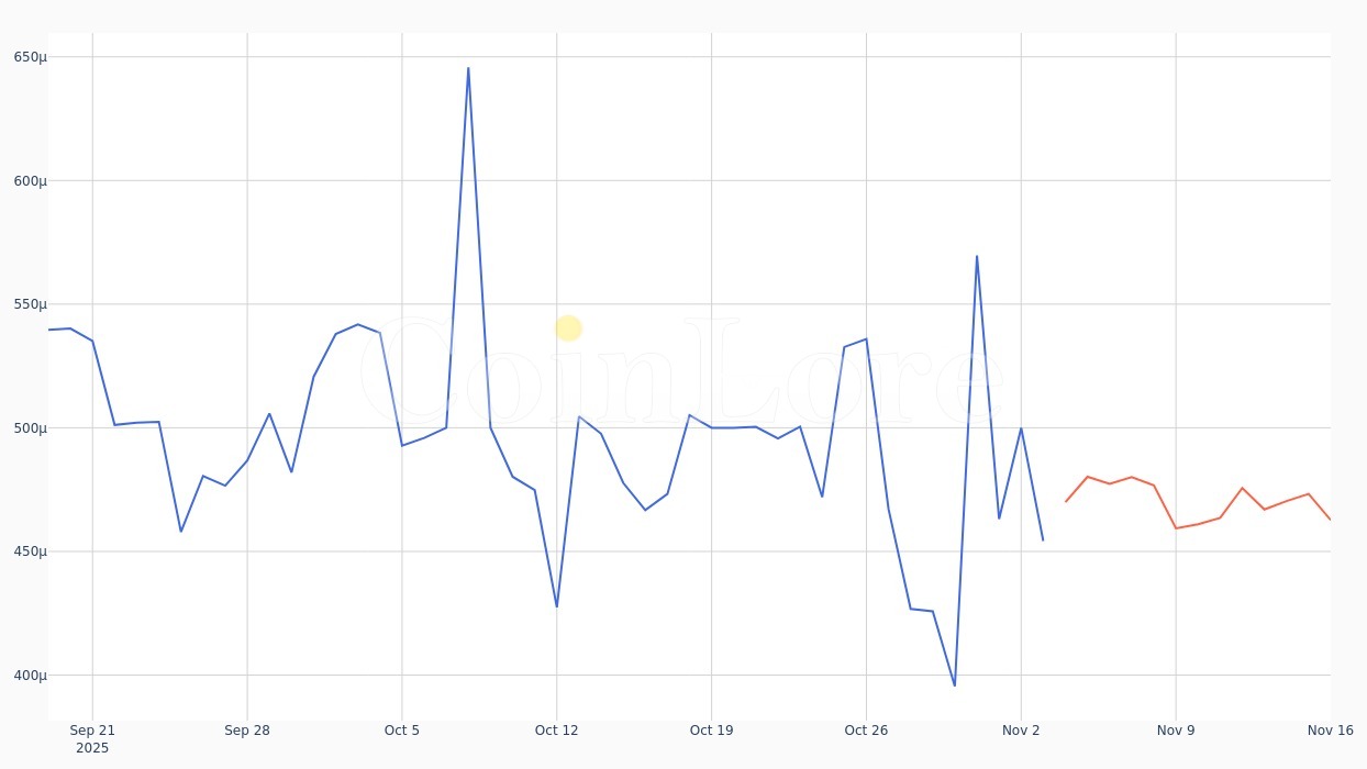 BTCMoon short-term price prediction