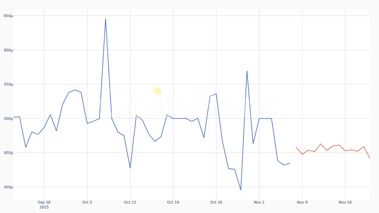 BTCMoon short-term price prediction