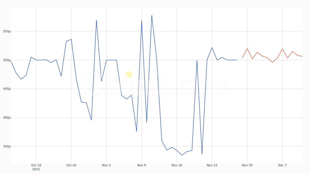 BTCMoon short-term price prediction